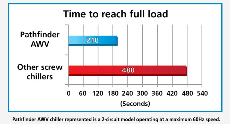 Pathfinder | Air-cooled Screw Chiller | Daikin Applied